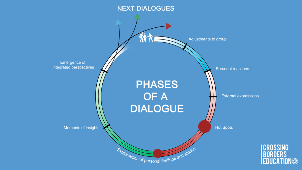 PHASES OF A DIALOGUE (New Version) - Crossing Borders Education