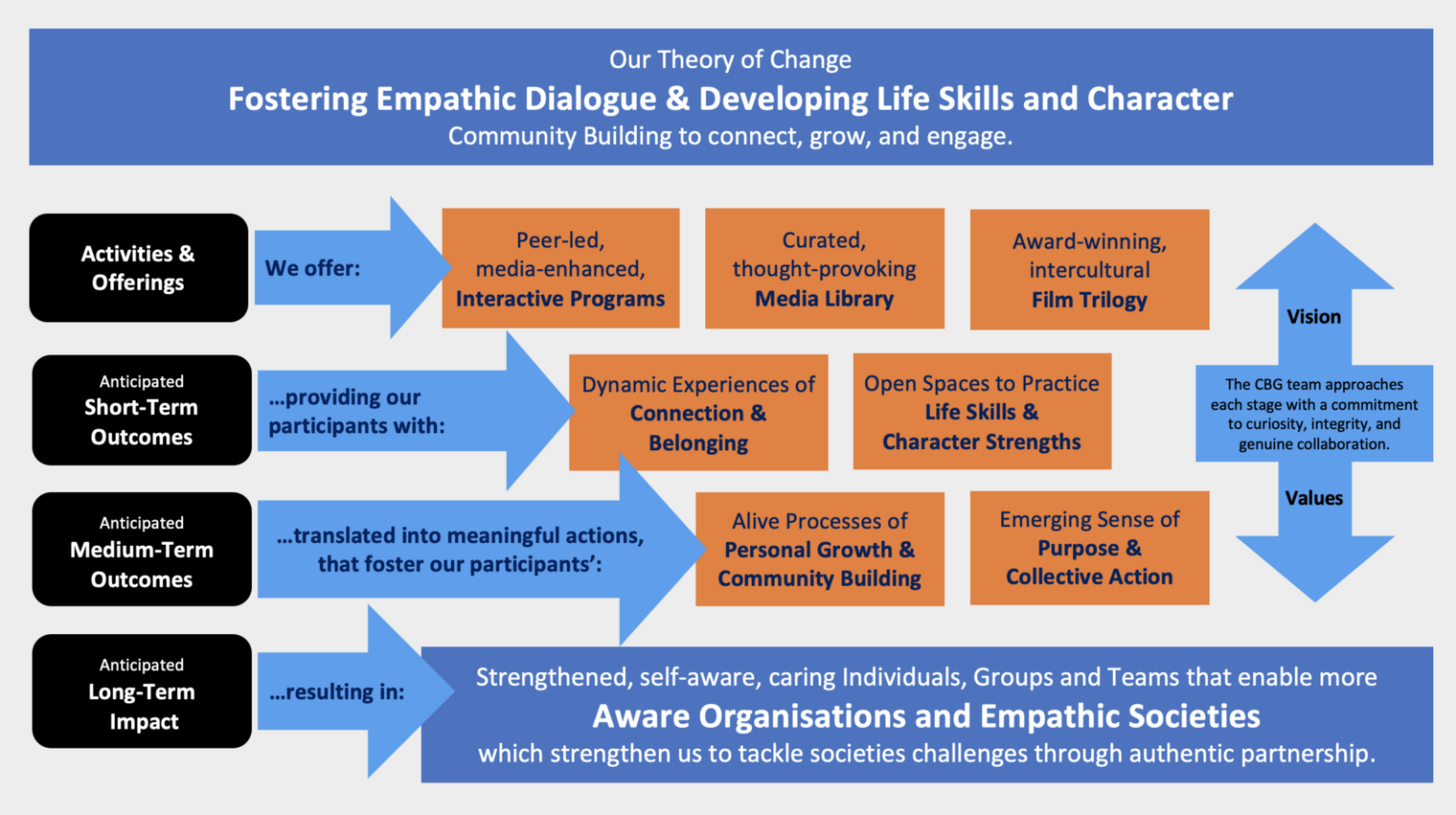 Our Theory of Change - Crossing Borders Education